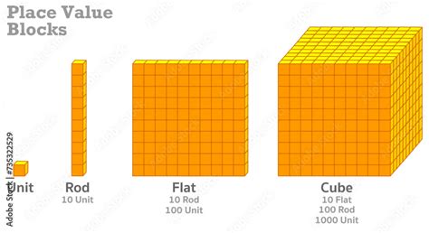 Place Value Blocks Diagram Base Unit Rod Flat Cubes Visual