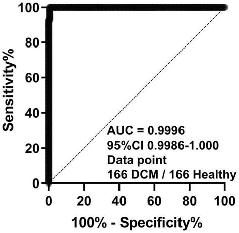 Diagnostic Marker Scoring Model And Diagnostic Product For Dilated