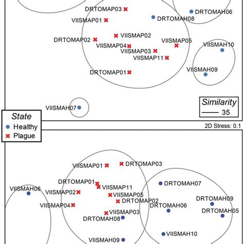Non Metric Multidimensional Scaling Nmds Plot Of Samples Based On Download Scientific