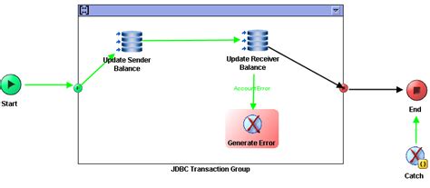 Tibco Jdbc Transaction Group Tutorial Tutorialspedia