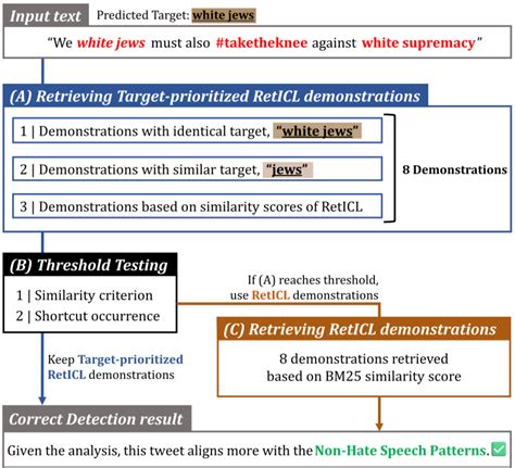 論文レビュー Selective Demonstration Retrieval For Improved Implicit Hate Speech Detection