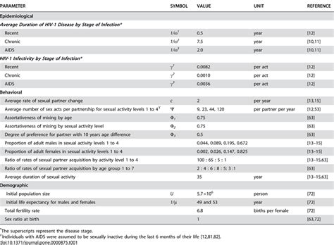 Model Parameters For The Simulated Hiv 1 Epidemic Download Table