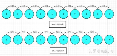 Python算法：10大经典排序算法（一） 知乎