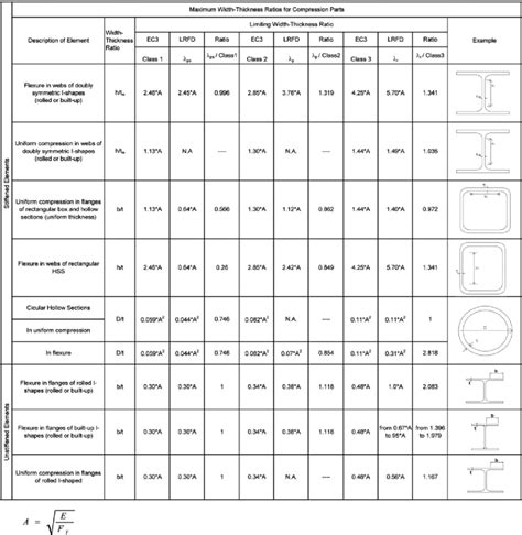 Comparison Of Cross Section Classifications Download Scientific Diagram