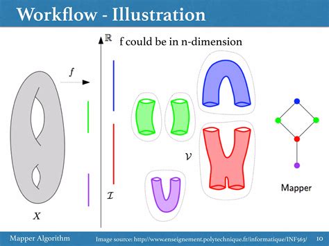 Tutorial Of Topological Data Analysis Part 3mapper Algorithm Ppt
