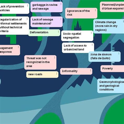 Causal Map Of Flooding Event In Pomasqui Quito Download Scientific