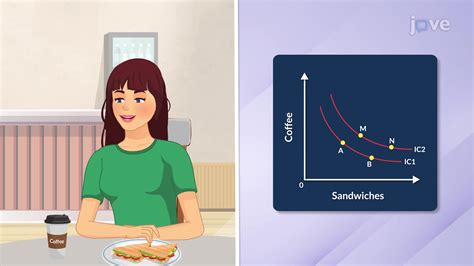 Features Of Indifference Curves I Concept Microeconomics Jove