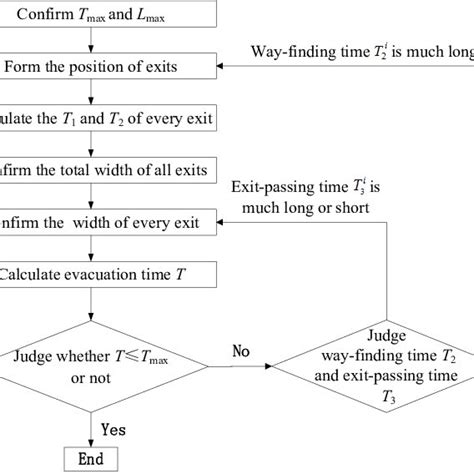 Flow Chart Of Setting Emergency Exit Width In Pedestrian Walking Facilities Download