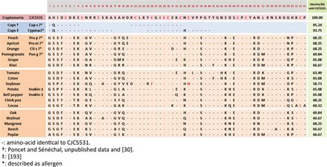 Sequence Alignment Of Some Grps In Comparison With The Published Download Scientific Diagram
