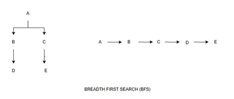 Dfs Vs Bfs A Comprehensive Guide With Problems And Solutions In Java