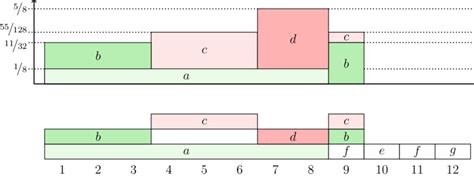 4 A visualisation of seq Phragmén upper part applied to the election
