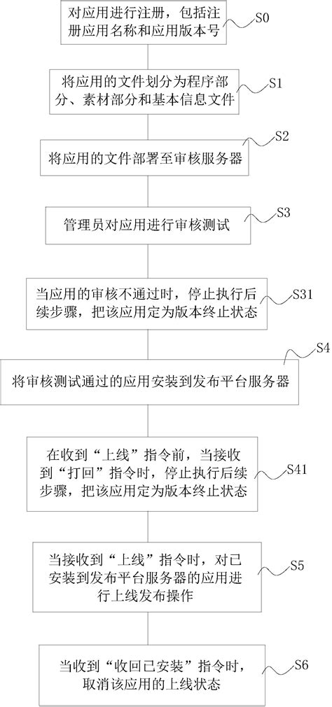 Application Uploading Method Eureka Patsnap