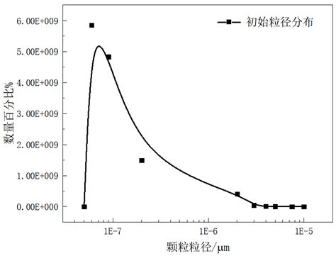 六十五、fluent Pbm模型后处理fluent怎么统计pbm模型平均粒径 Csdn博客