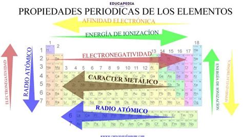Tabla Periodica Tabla Periodica Historia Clasificacion De Elementos