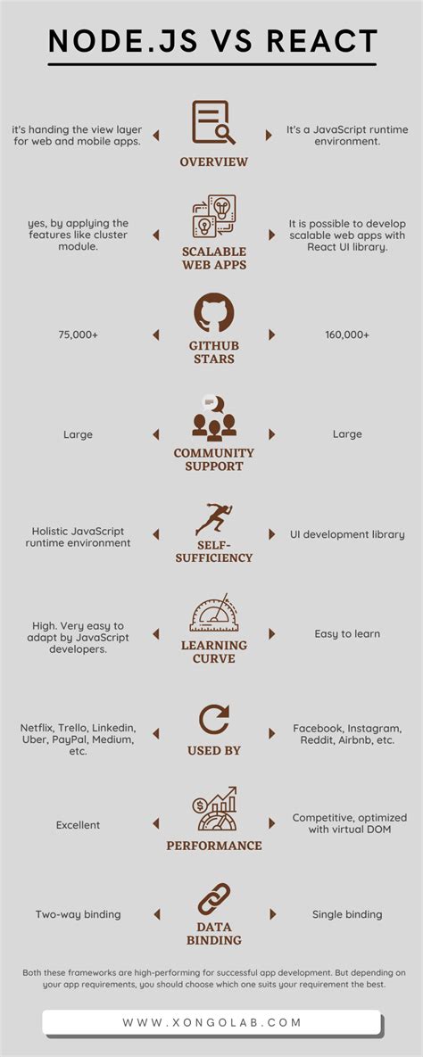 NodeJS Vs React R Infographics