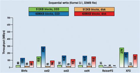 Filesystems Benchmarked Linux Magazine