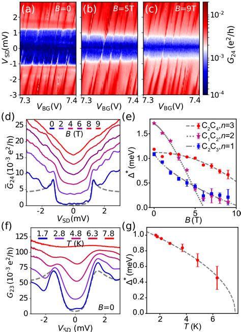 A Differential Conductance G 24 As A Function Of The Bias V SD And