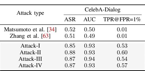 Table 2 From Black Box Membership Inference Attacks Against Fine Tuned