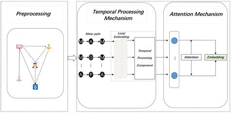 A Dynamic Heterogeneous Information Network Embedding Method Based On