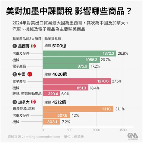 美國對墨西哥部分商品關稅暫緩 汽車業農產品成談判重點 國際 中央社 Cna