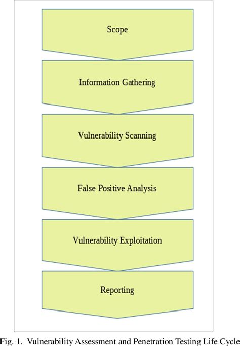 Figure 1 From Enhancing Feature Of Open Source Va Tool Openvas