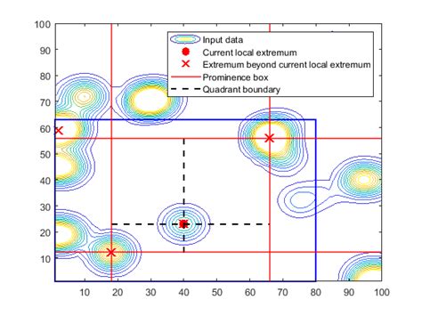 Islocalmax2 Find Local Maxima In 2 D Data MATLAB