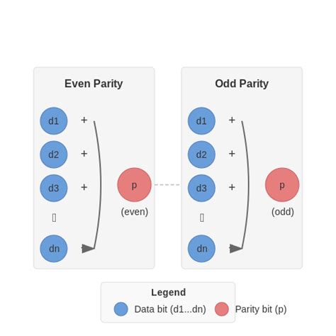 error detection and correction codes tutorials on electronics next