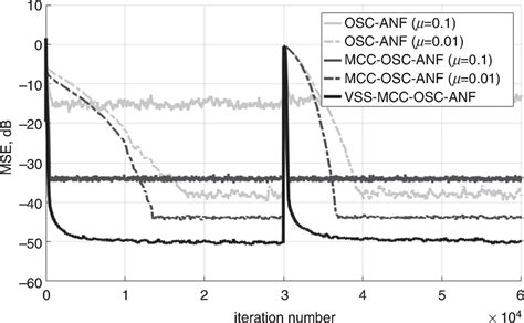 Variable Step‐size Oscillator‐based Adaptive Notch Filer Algorithm Using Maximum Correntropy