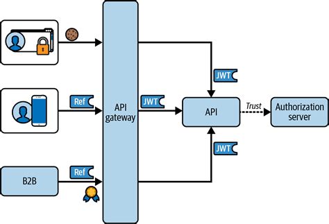 5 Secure API Development Cloud Native Data Security With OAuth Book