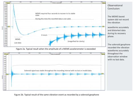 Exploring The Operational Limitations Of Mems Accelerometers Part 3 Specto Technology