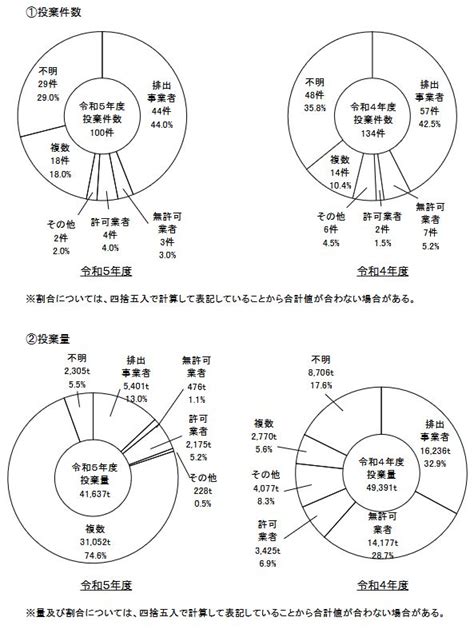 産業廃棄物の不法投棄等の状況（令和5年度） 廃棄物管理の実務