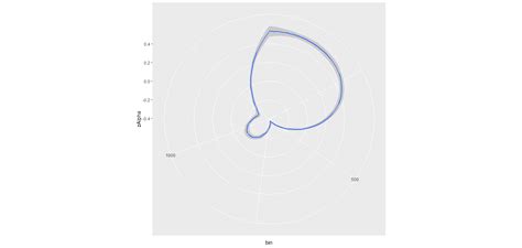 How To Make A Continuous Smooth Line Or Distribution On A Polar Ggplot Details In Comment