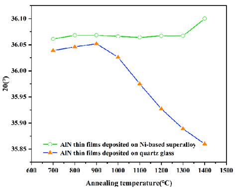 Diffraction Angle 2θ Value Of The Thin Film Samples Depended On