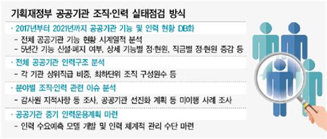 단독 몸집 커진 공공기관기재부 인력 운영 점검