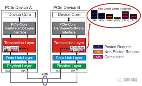 Pcie系列专题之二：25 Flow Control缓存架构及信用积分pcie Pd Ph Nh Nph Csdn博客