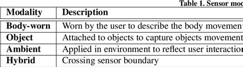 Figure 1 From Deep Learning For Sensor Based Activity Recognition A