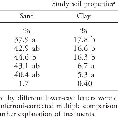 Soil Particle Size Fractions And C N Ratio Of Study Soils Download Table