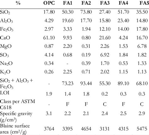 Chemical Compositions And Physical Properties Of Cement And Fly Ash