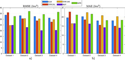Results Of The Different Ml Regression Techniques For Different