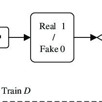 Basic Structure Of ACGAN Model The Objective Functions For ACGAN