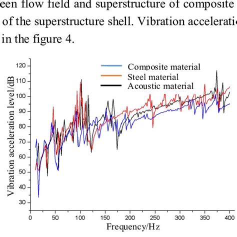 Comparison Curve Of Vibration Acceleration Level Under Water Vibration
