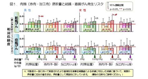 肉を多く食べると大腸がんになるリスクが高い｜国立がん研究センター
