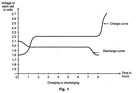 Charge And Discharge Curves