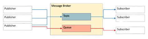 Message Brokers An Introduction