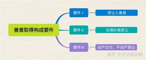 民法典中善意取得的适用条件及其法律后果 知乎