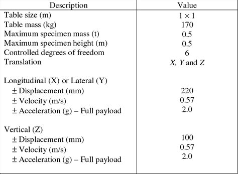 Table 1 From Development Of A Digitally Controlled 3 Axis Earthquake Shake Table Semantic Scholar