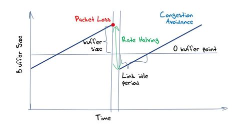 Sizing The Buffer Apnic Blog