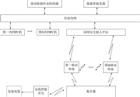 overhauling operation control method based on mobile terminal eureka