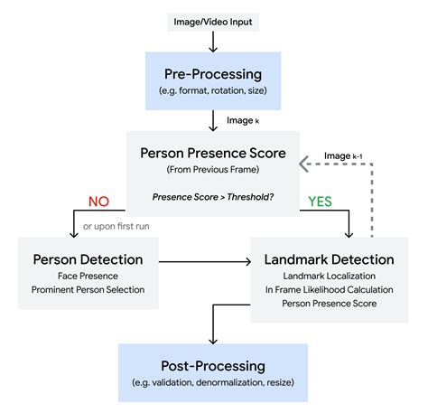 Ml Kit Pose Detection Makes Staying Active At Home Easier Google For