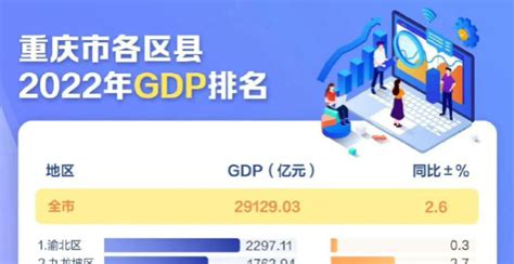 2022年重庆各区县gdp出炉腾讯新闻